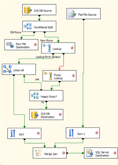 DTSX File Format SQL Server DTS Settings File